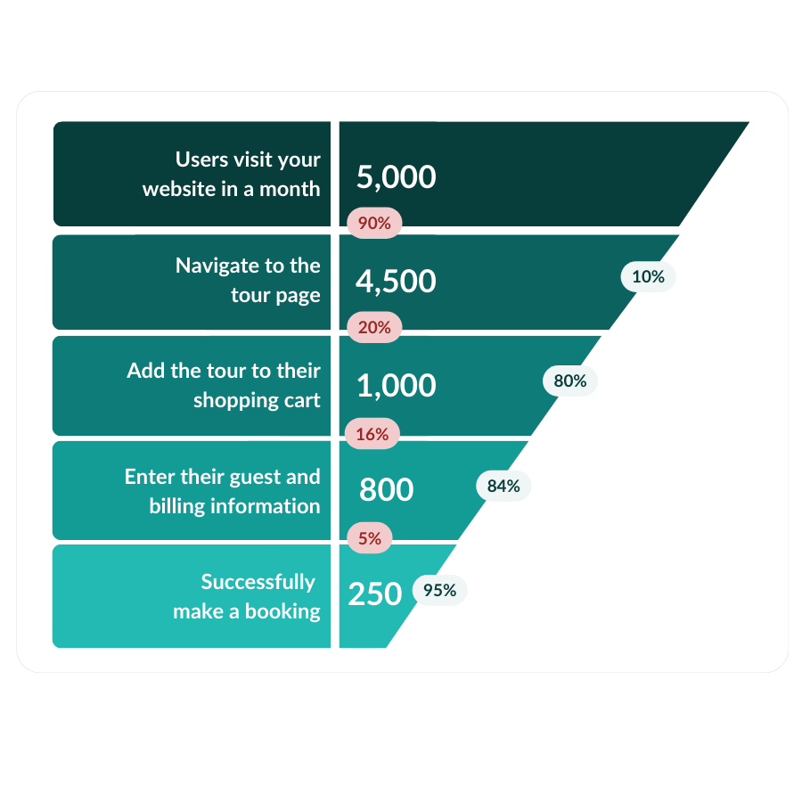 How to track conversions effectively with GA4 and Booking Engine insights
