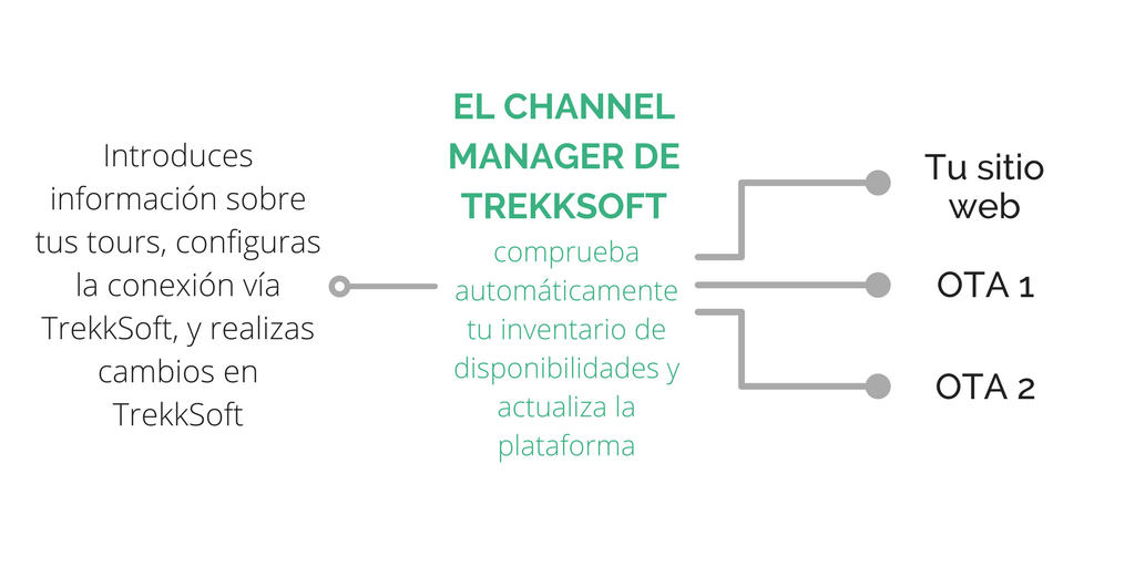 Introducción al Channel Manager: Cómo conectarse a los mercados online ...