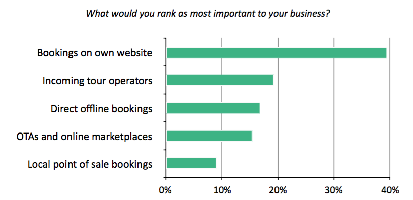 How to create a balanced distribution network: the TrekkSoft research take