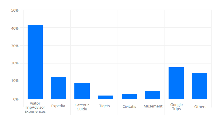 The growing importance of Online Travel Marketplaces