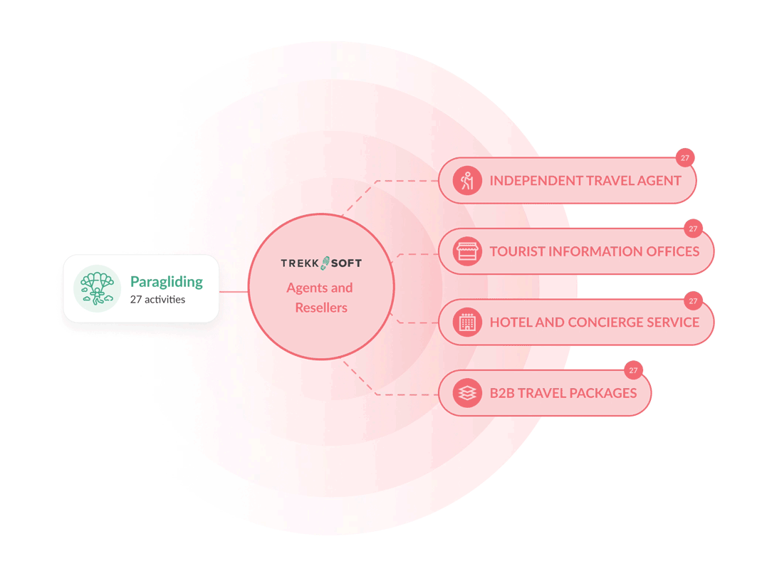 Integrating Agents & Resellers: A close look at TrekkSoft’s management ...