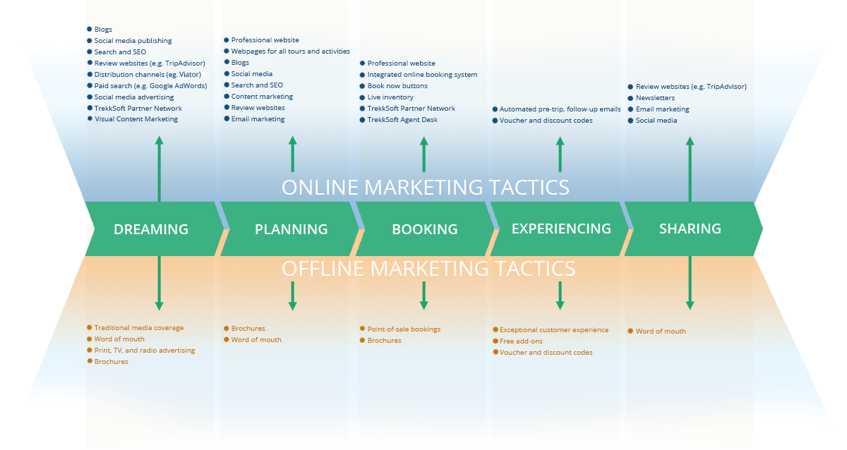 A marketing guide for each stage of the travel customer journey