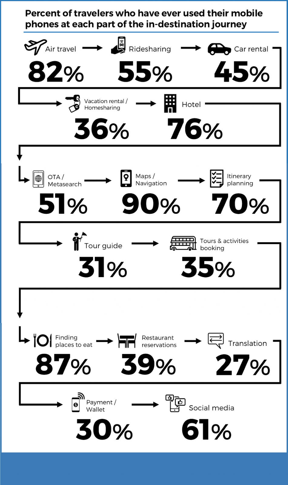 The mobile booking journey: Mobile bookings for tours and activities